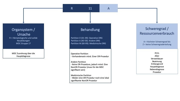 DRG - Diagnosis Related Groups