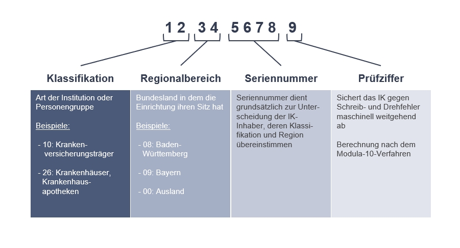 Krankenkasse Ik Nummer Liste: Ik Krankenkassen Verzeichnis – HHCT