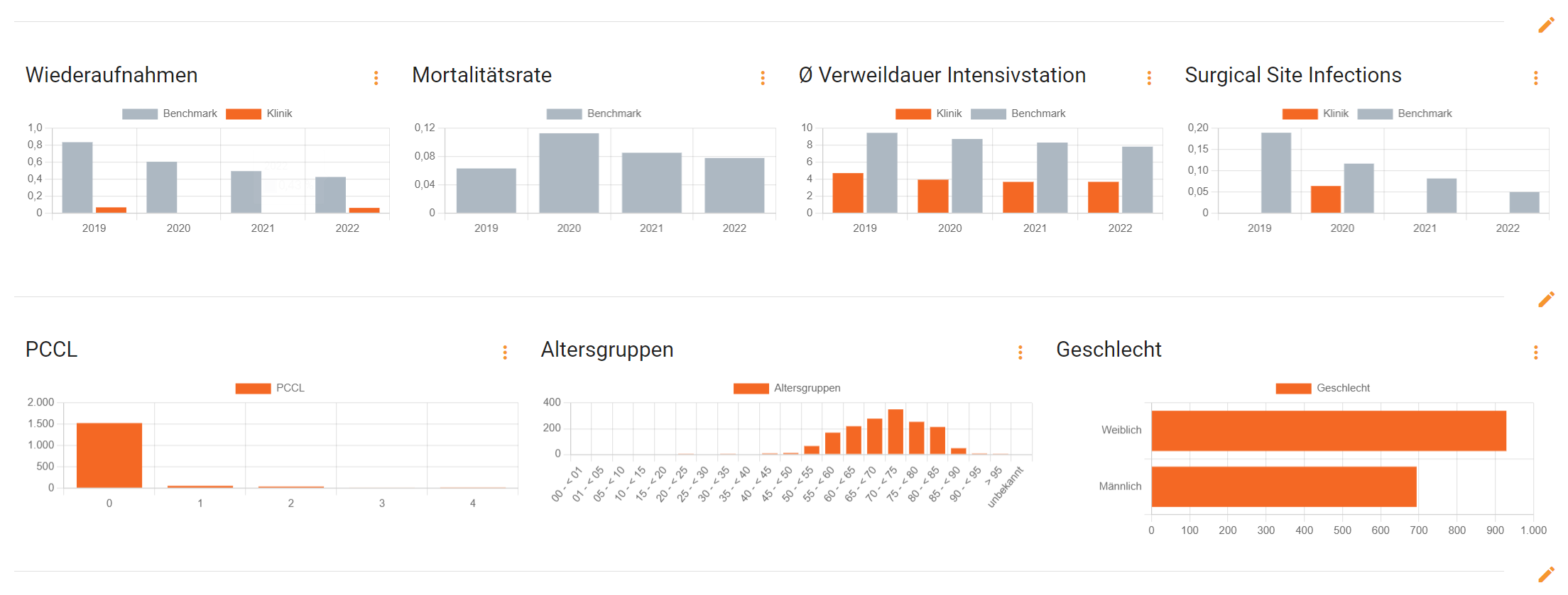 Patient Journey KPIs: Die wichtigsten Kennzahlen für den Behandlungsverlauf